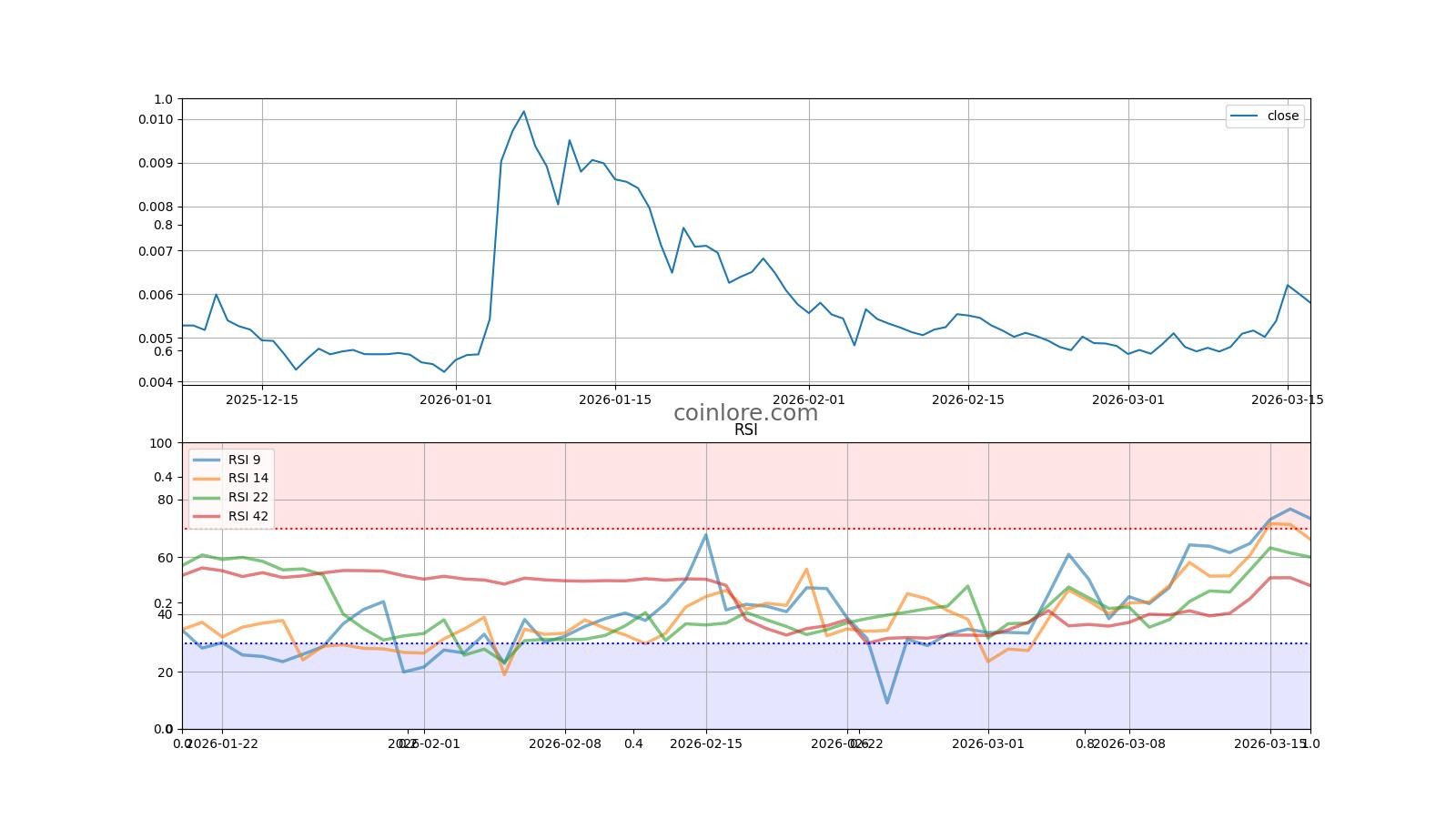 Onyxcoin RSI indicator