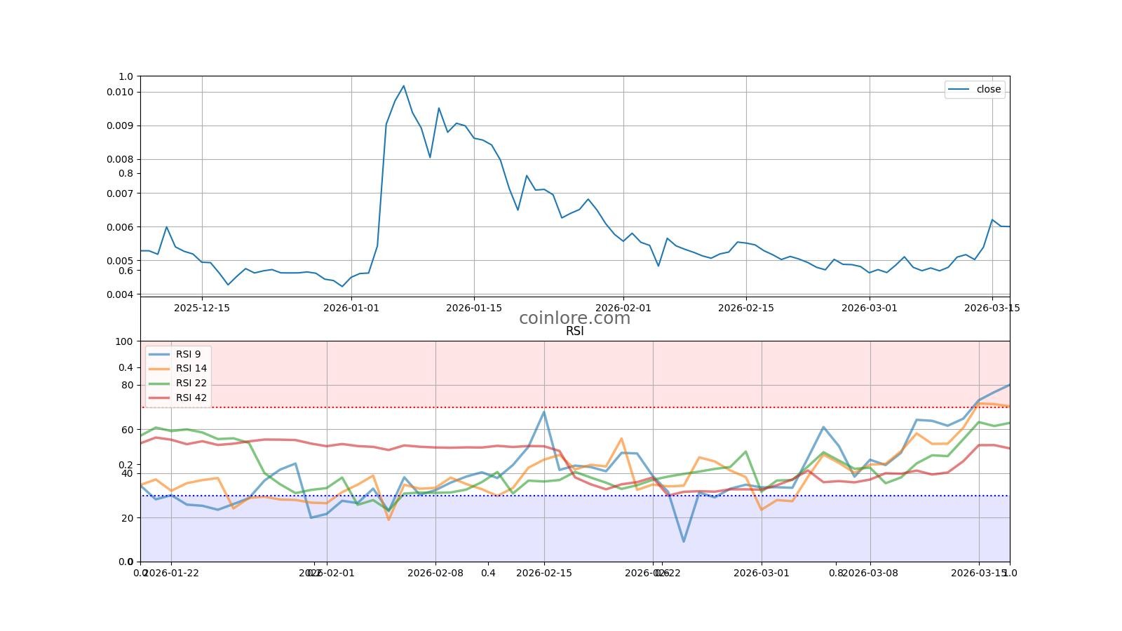 Onyxcoin RSI indicator