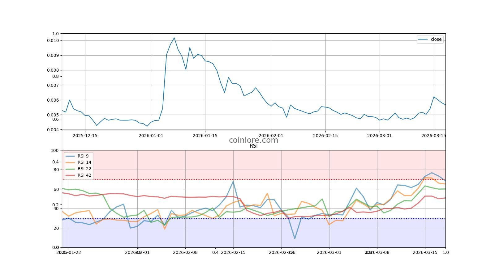 Onyxcoin RSI indicator
