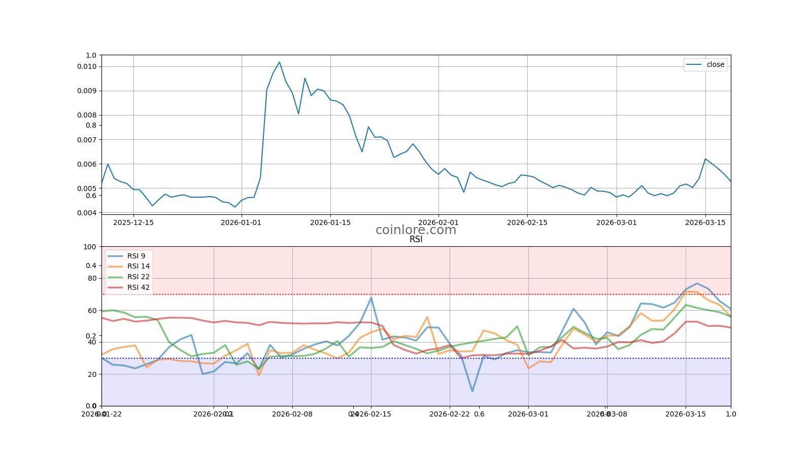 Onyxcoin RSI indicator