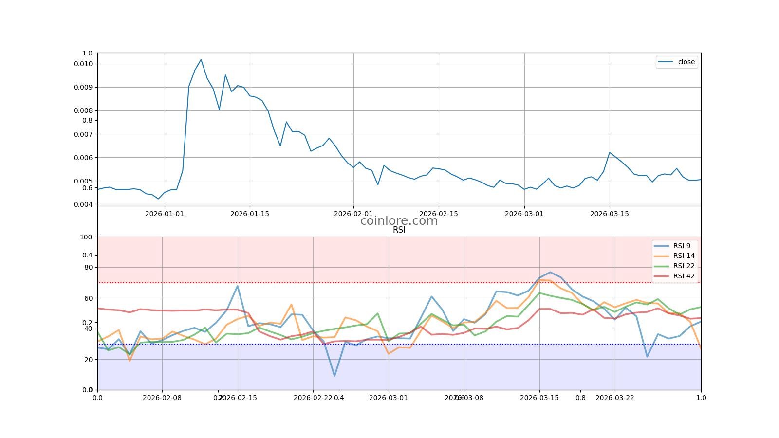 Onyxcoin RSI indicator