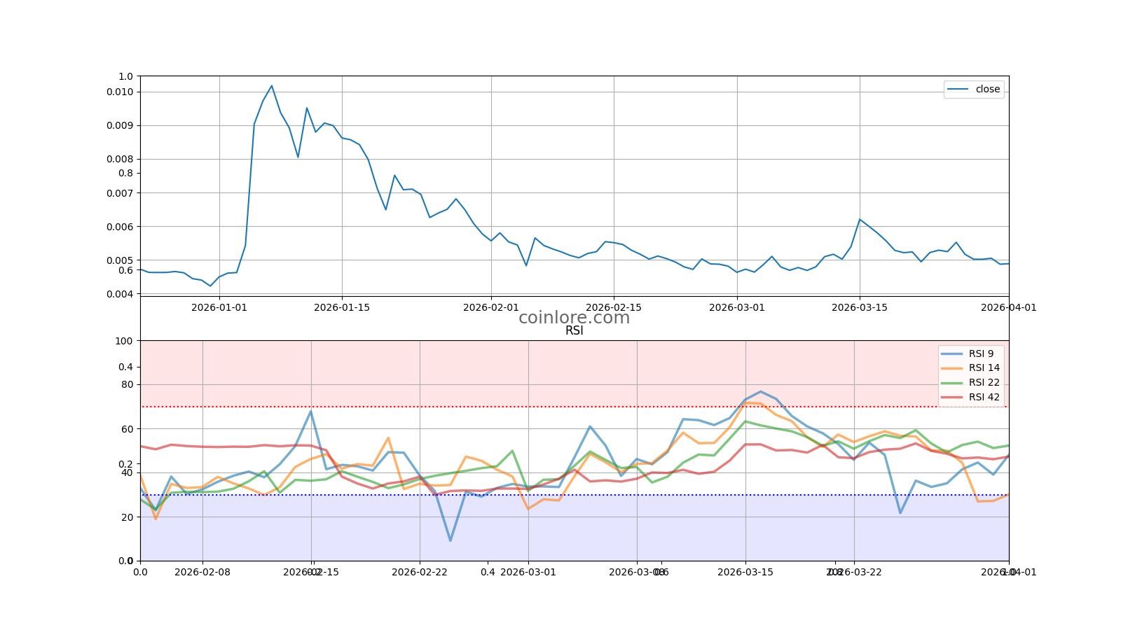 Onyxcoin RSI indicator