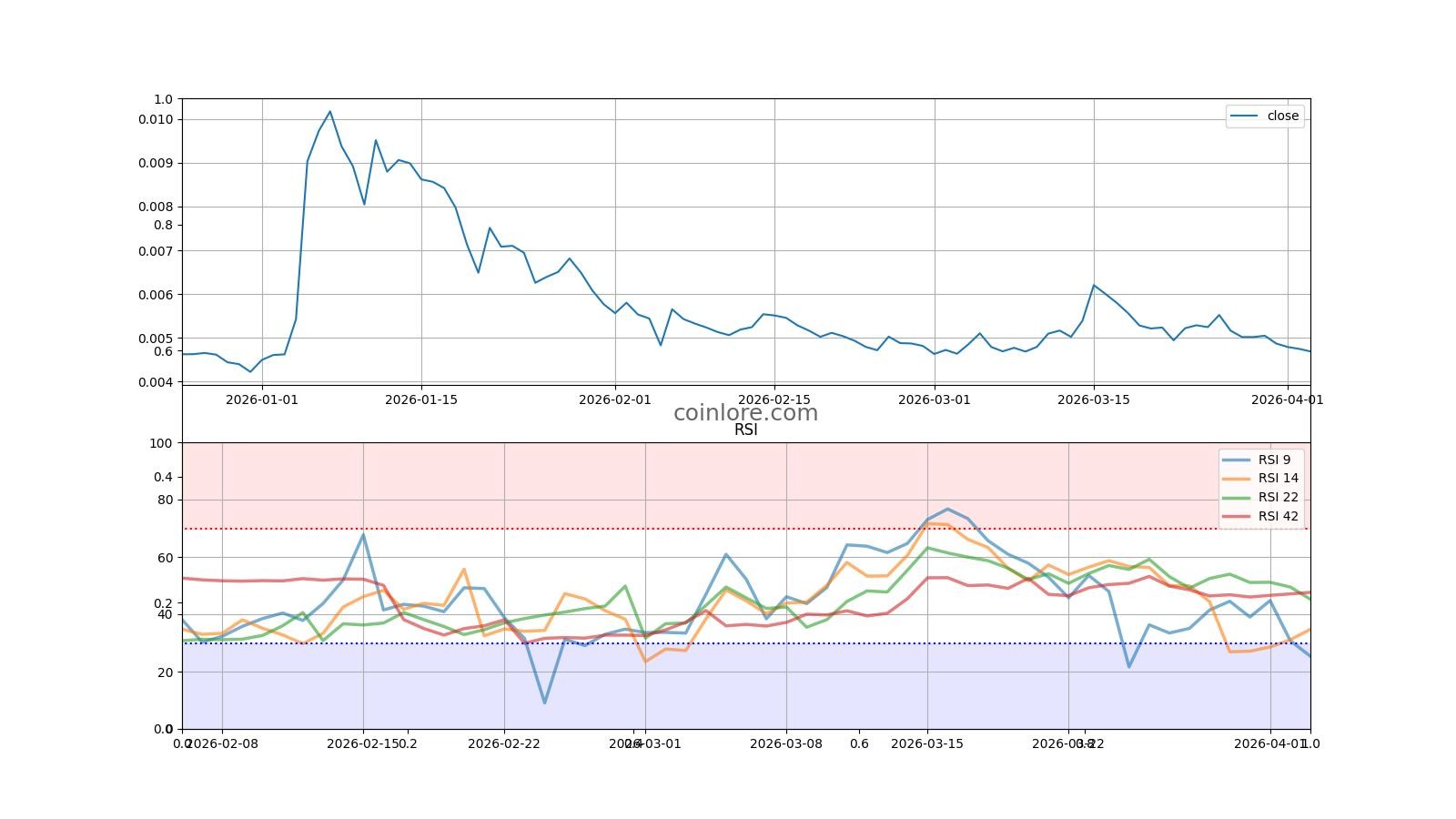 Onyxcoin RSI indicator