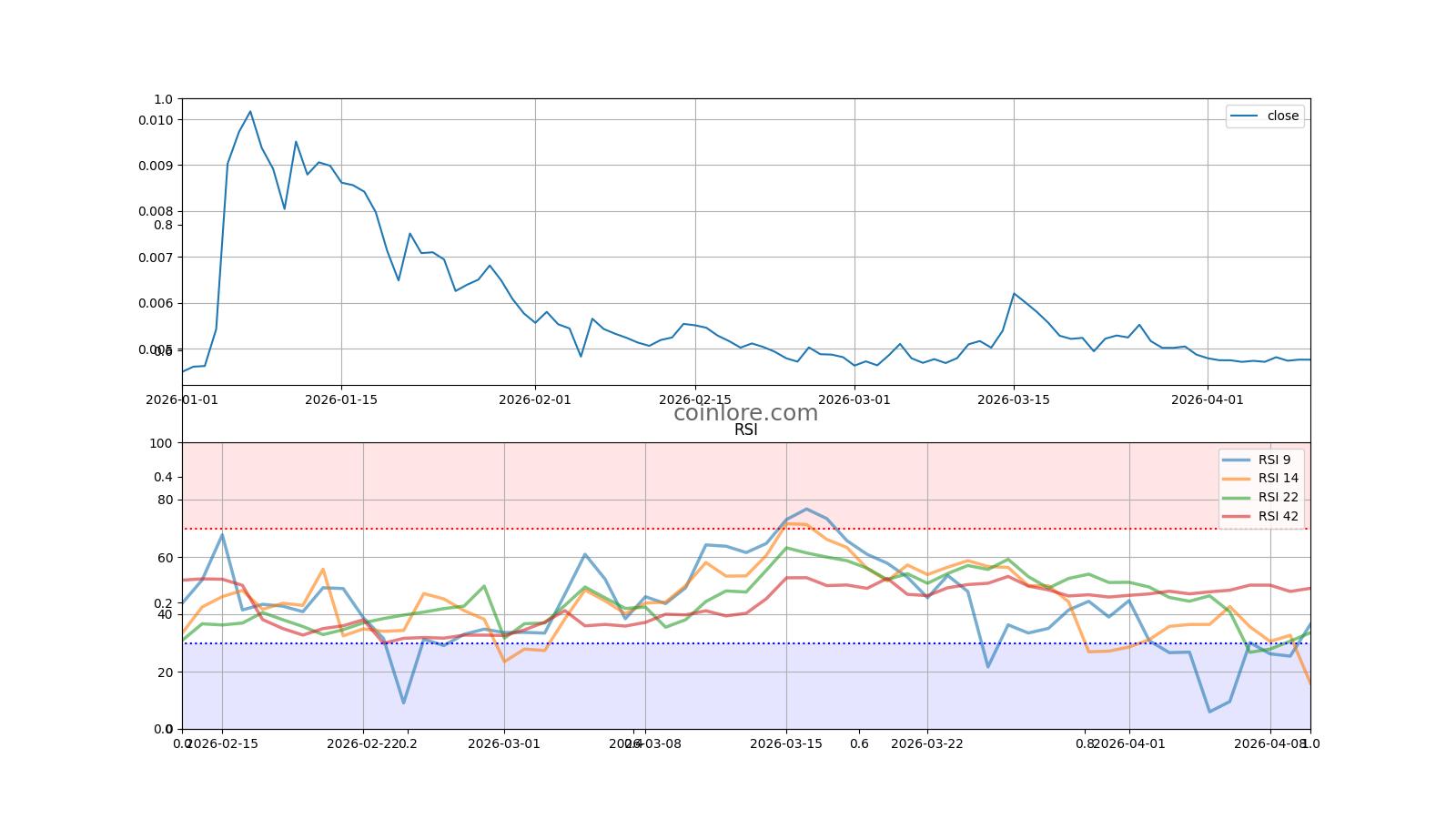Onyxcoin RSI indicator