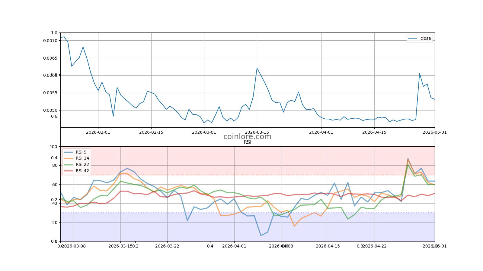 Onyxcoin RSI indicator