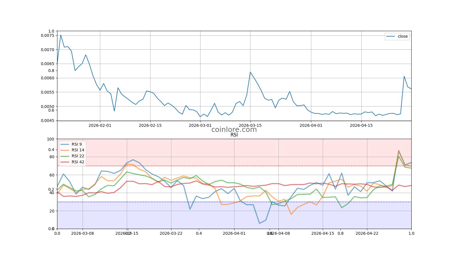 Onyxcoin RSI indicator