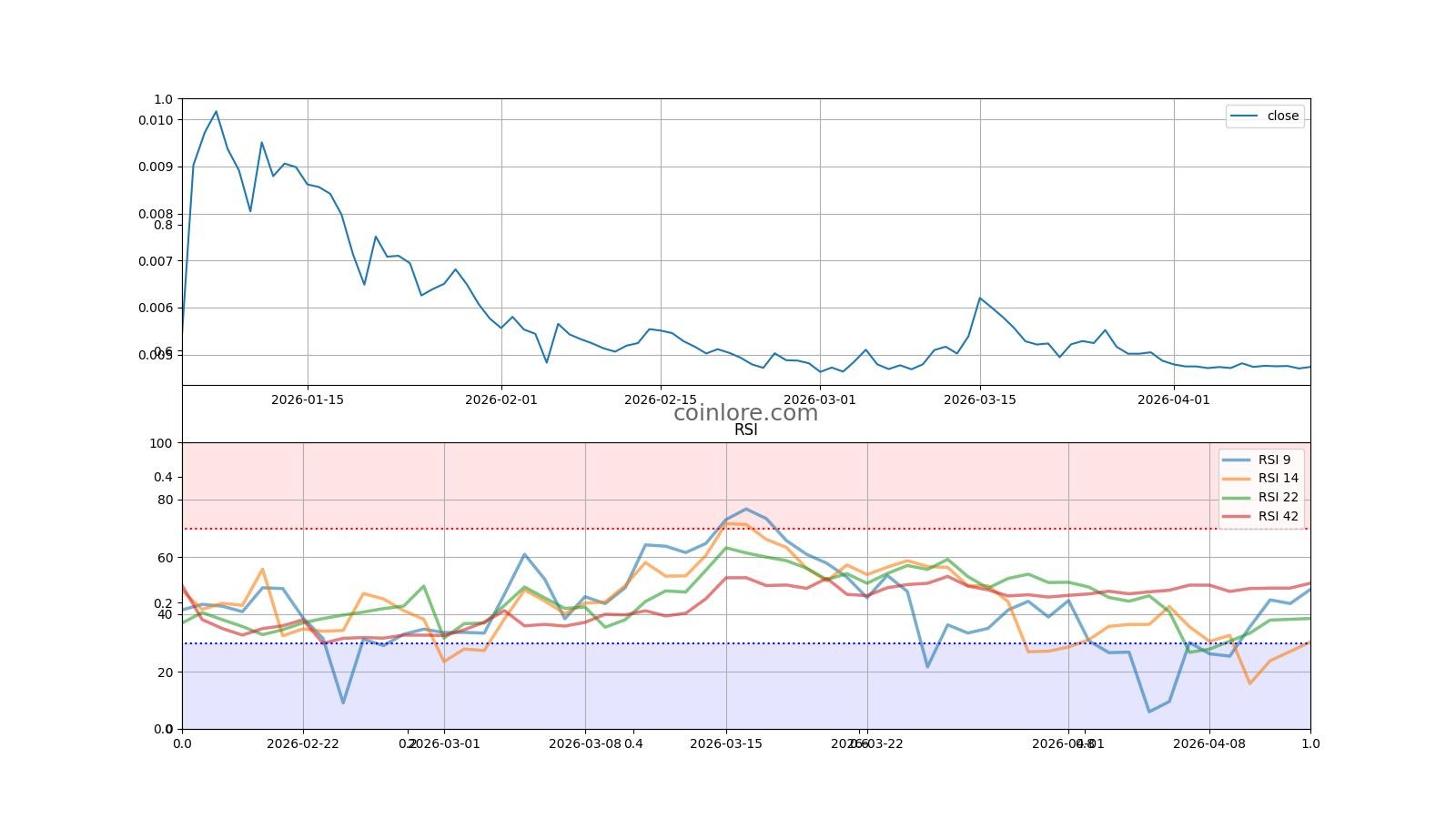 Onyxcoin RSI indicator