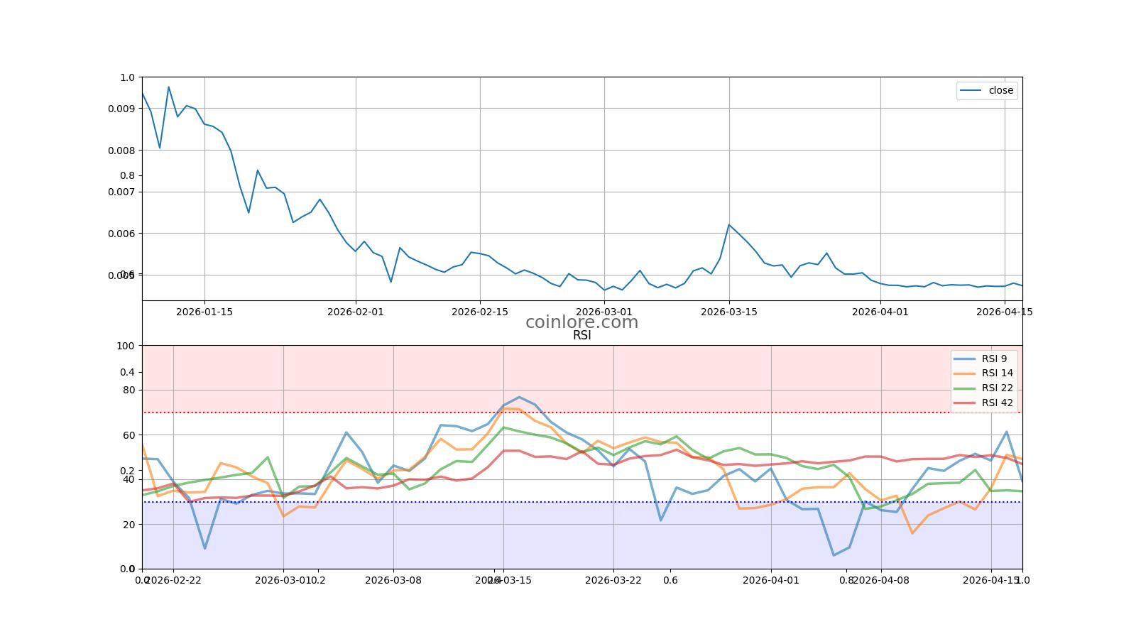 Onyxcoin RSI indicator