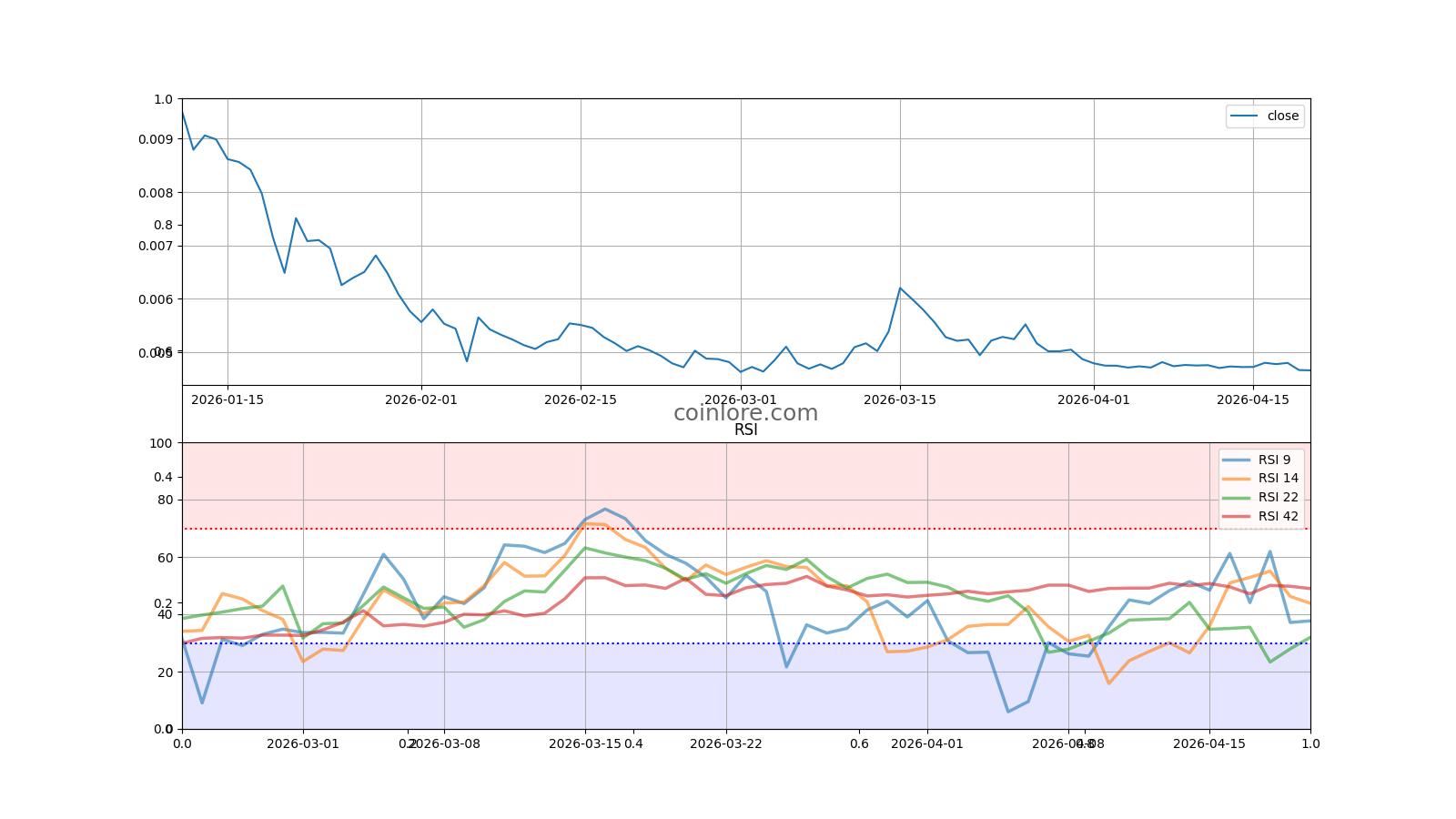 Onyxcoin RSI indicator