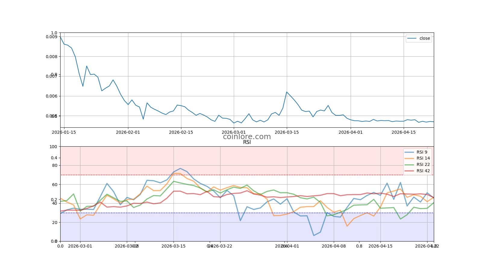 Onyxcoin RSI indicator