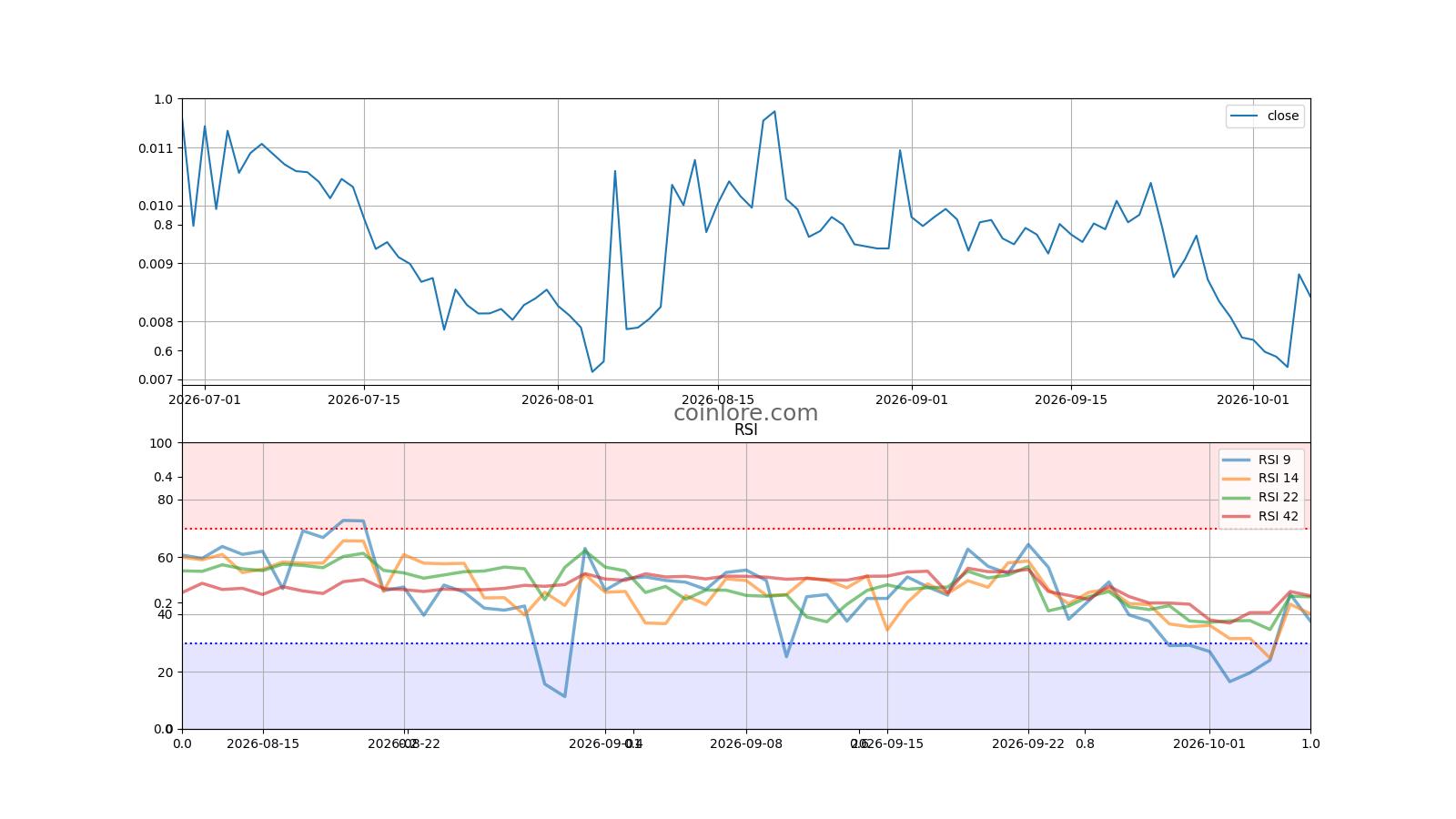 OOBIT RSI indicator