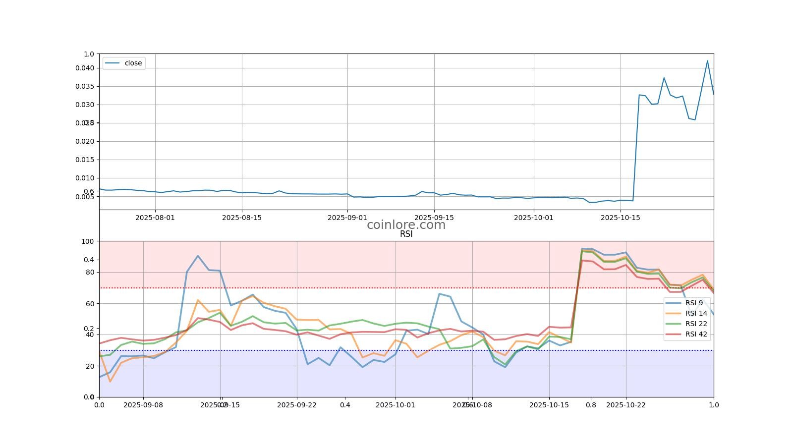 Oobit RSI indicator