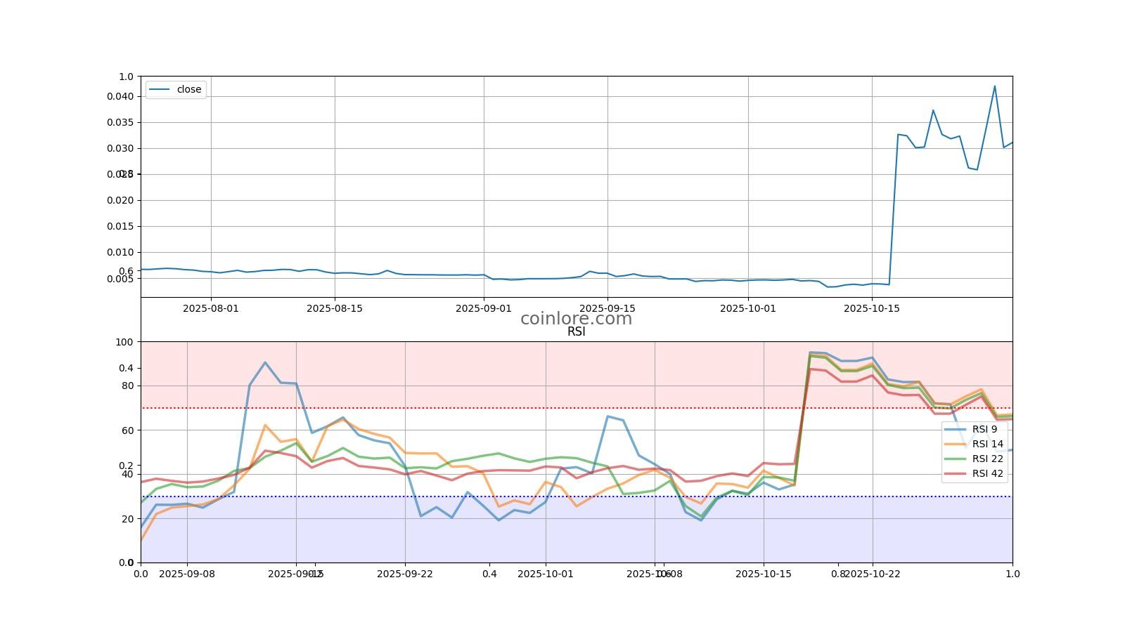Oobit RSI indicator