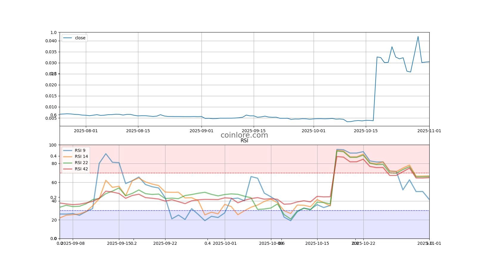 Oobit RSI indicator