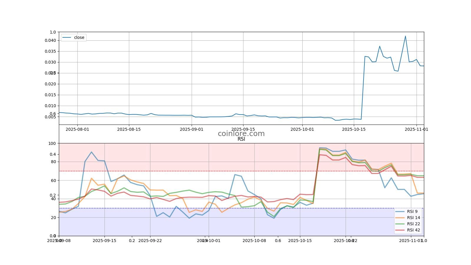 Oobit RSI indicator
