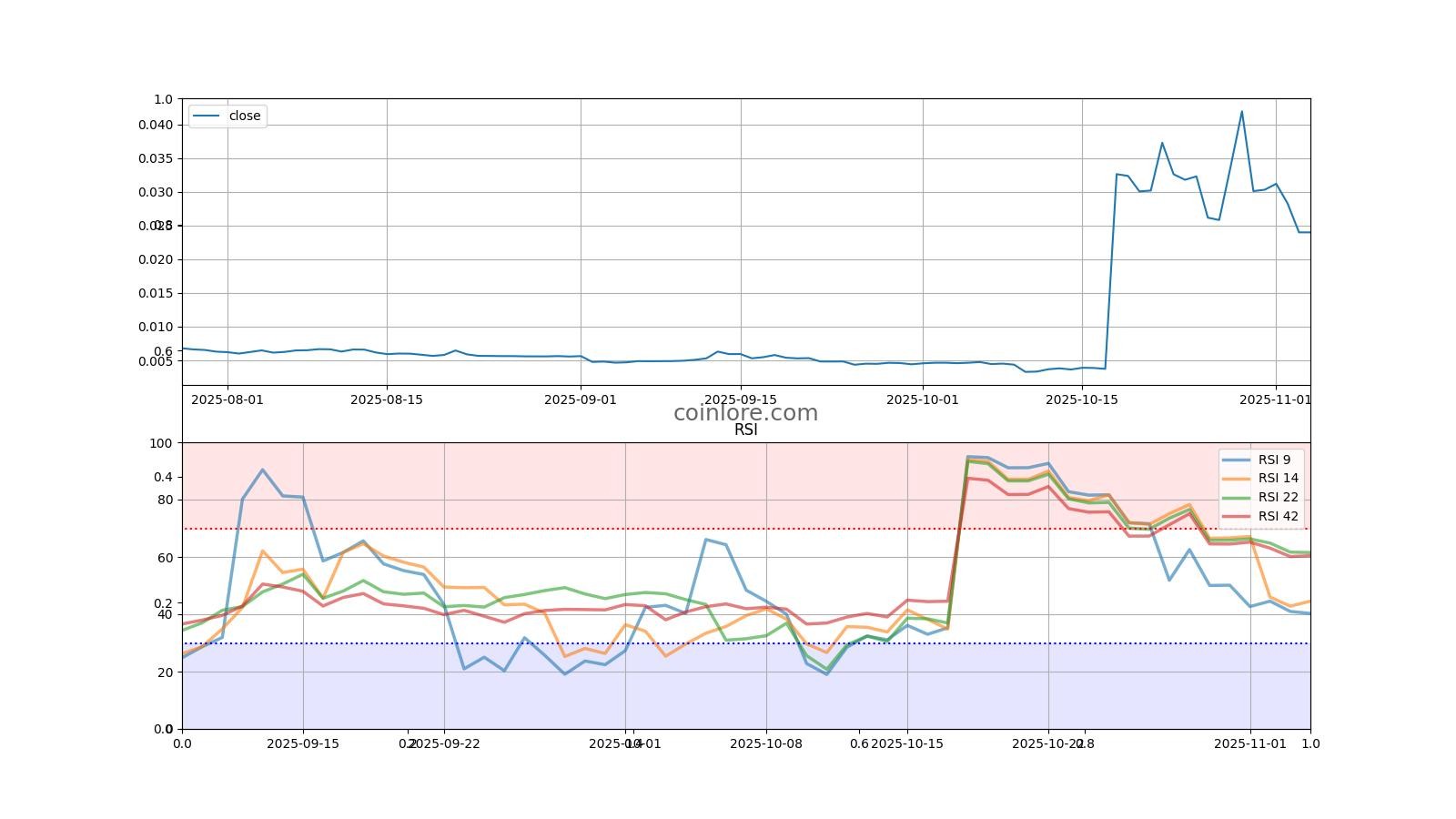 Oobit RSI indicator