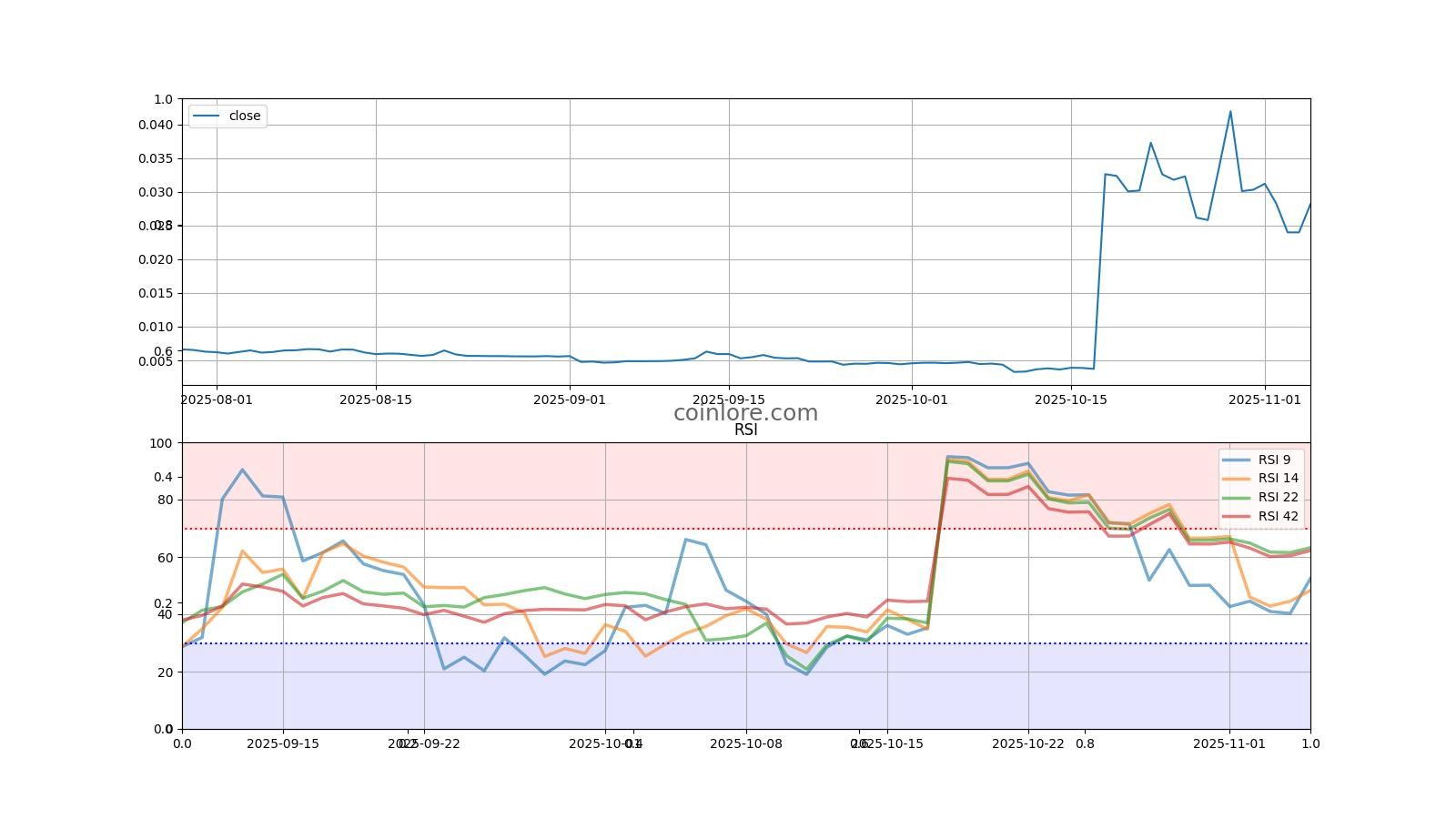 Oobit RSI indicator
