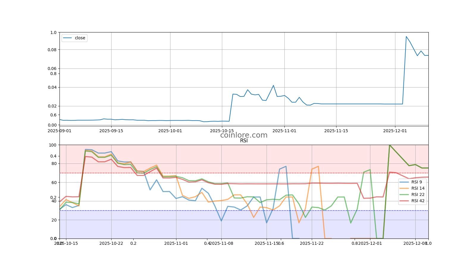 Oobit RSI indicator