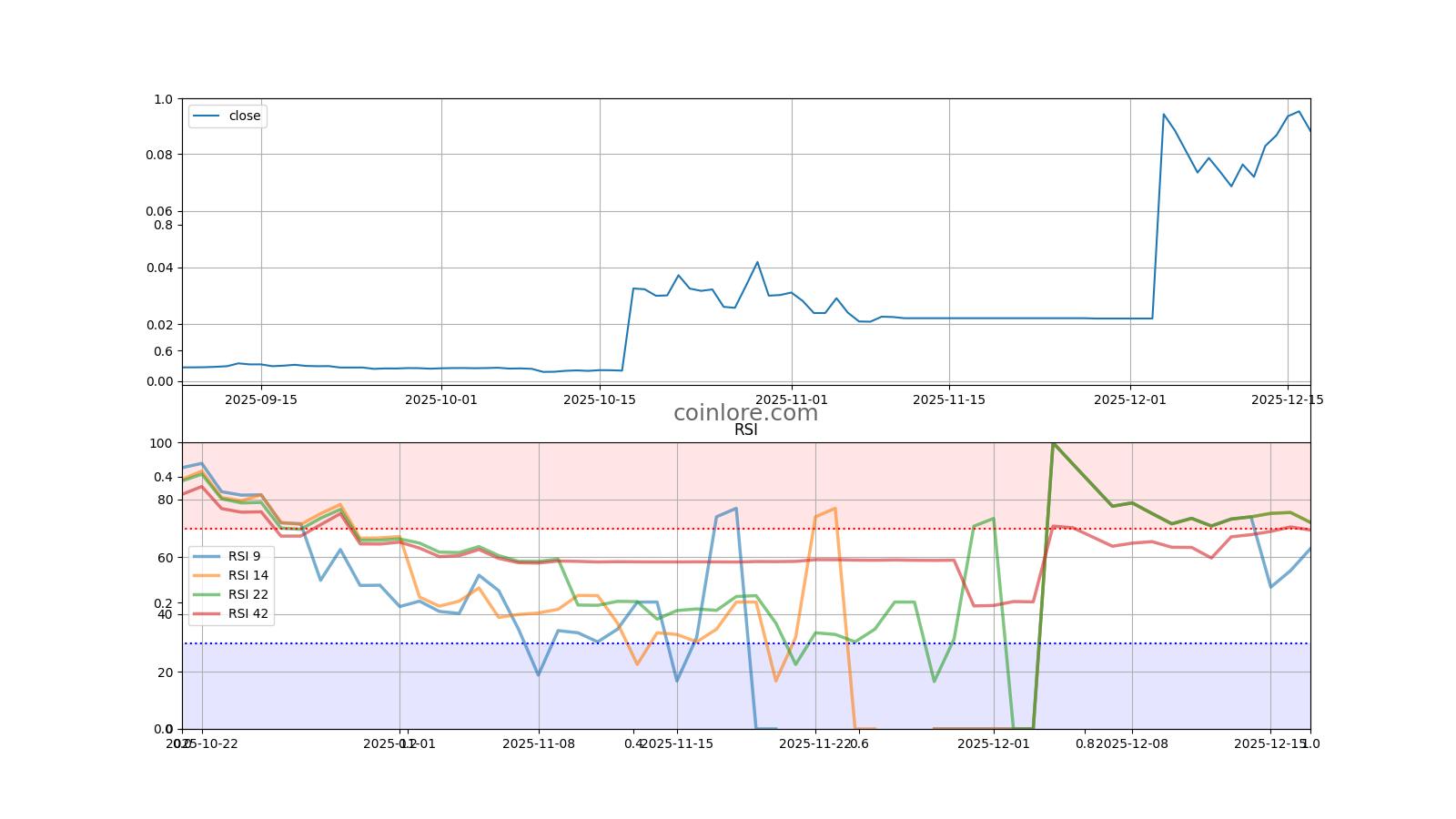 Oobit RSI indicator