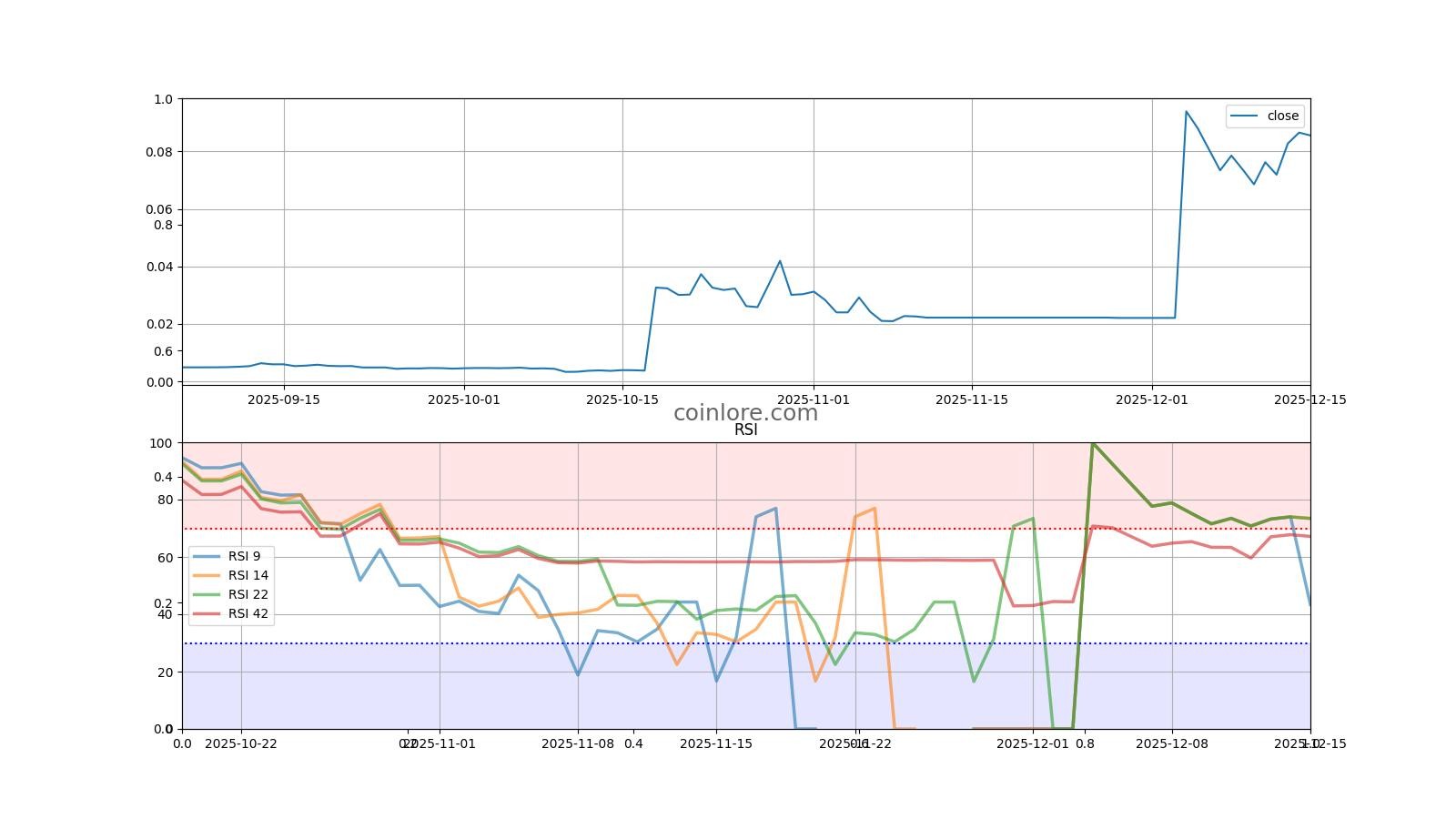 Oobit RSI indicator