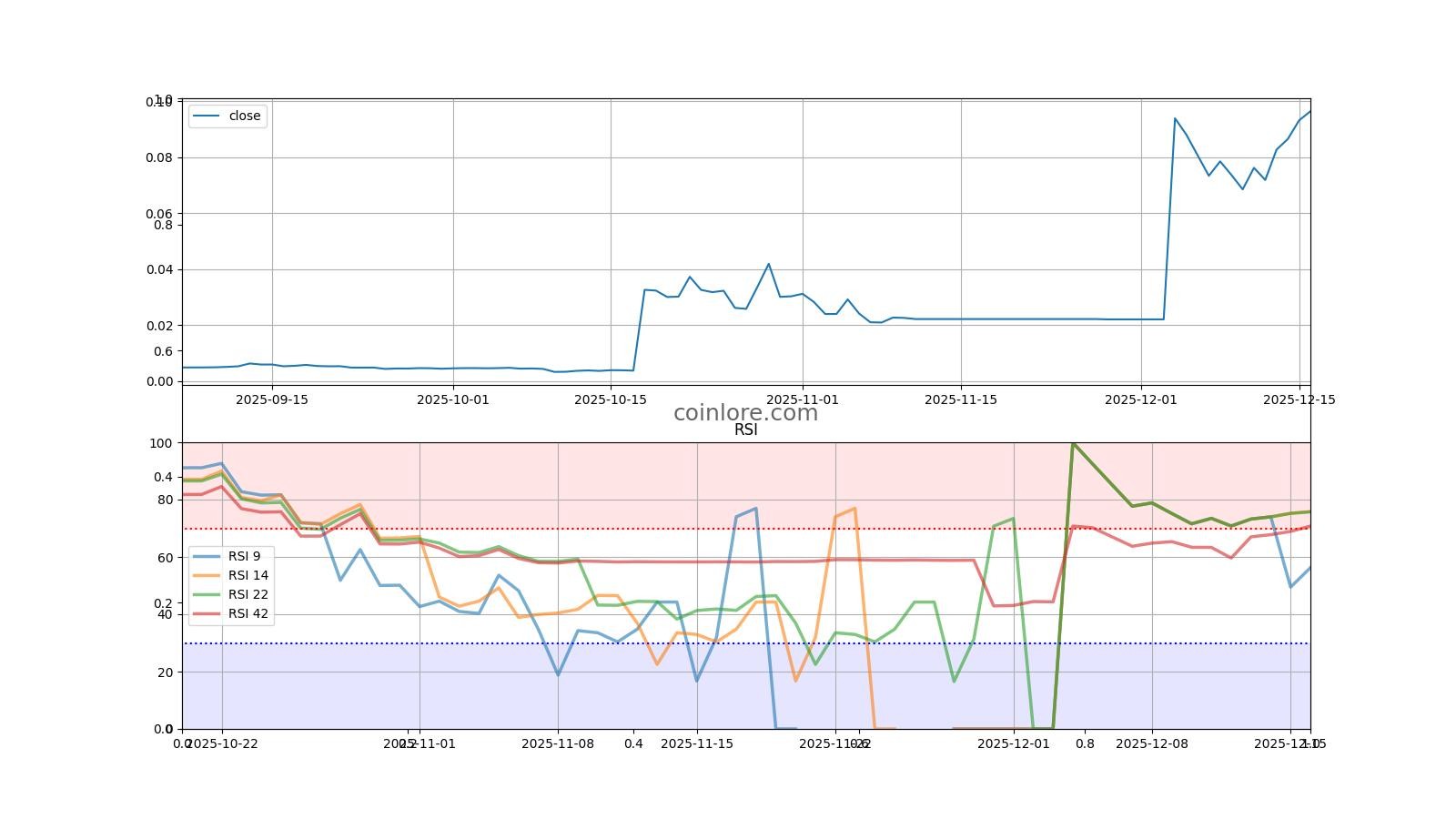 Oobit RSI indicator