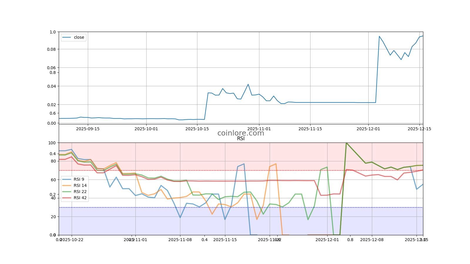 Oobit RSI indicator