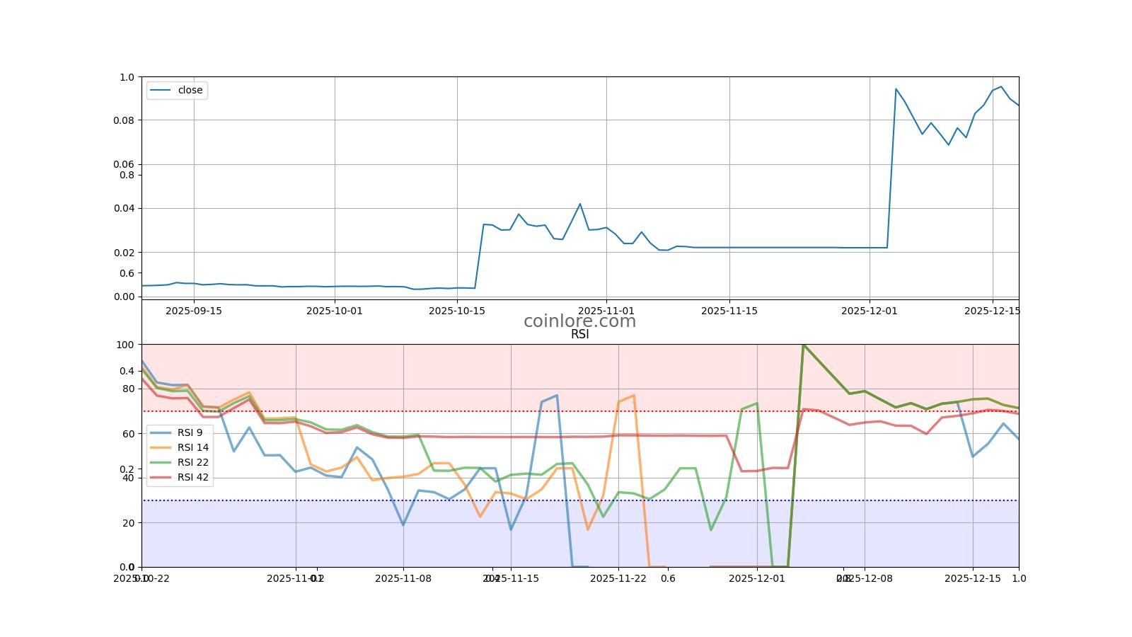 Oobit RSI indicator