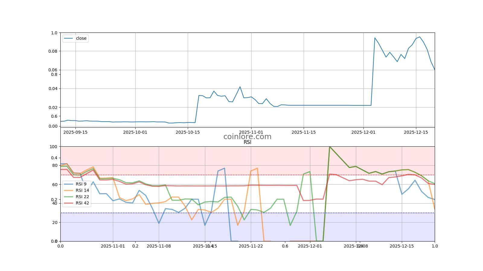 Oobit RSI indicator