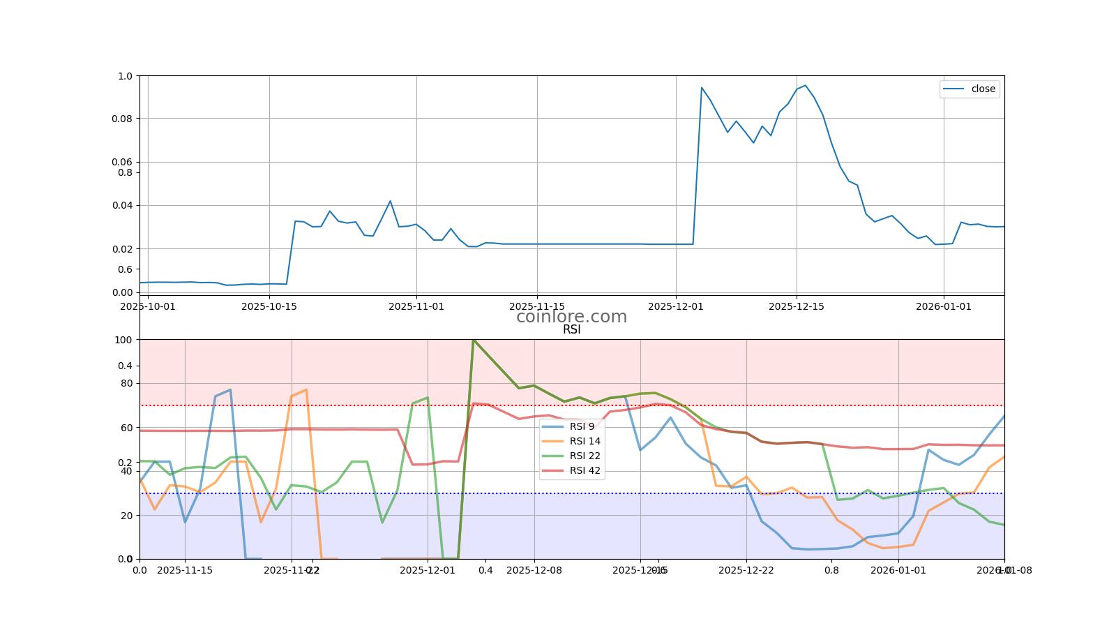 Oobit RSI indicator
