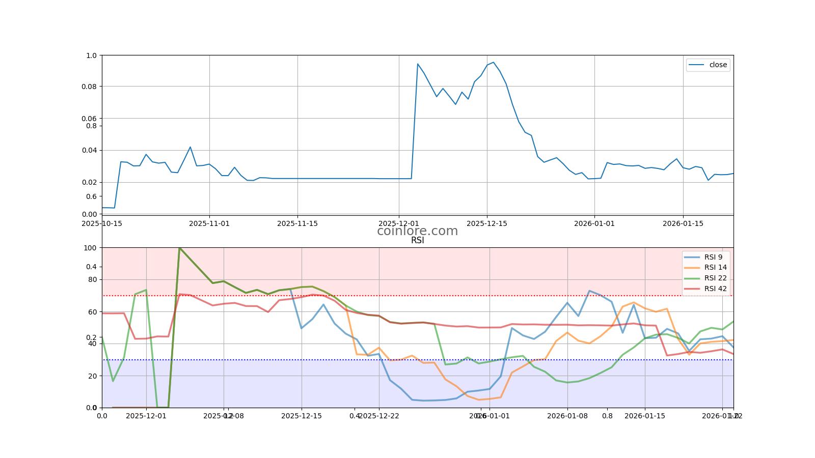 Oobit RSI indicator