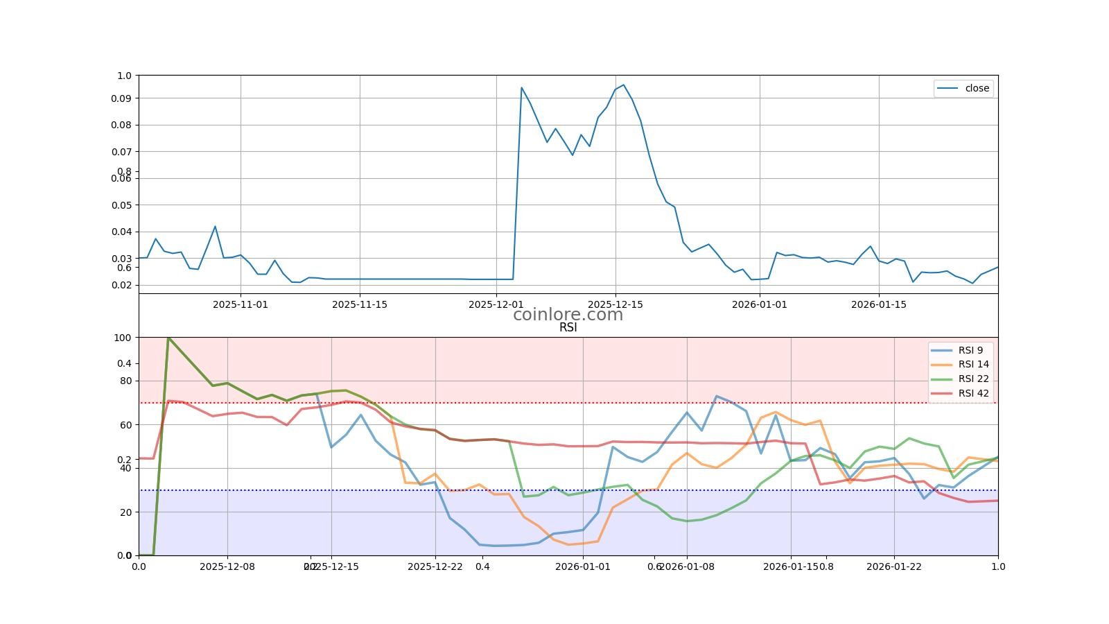 Oobit RSI indicator