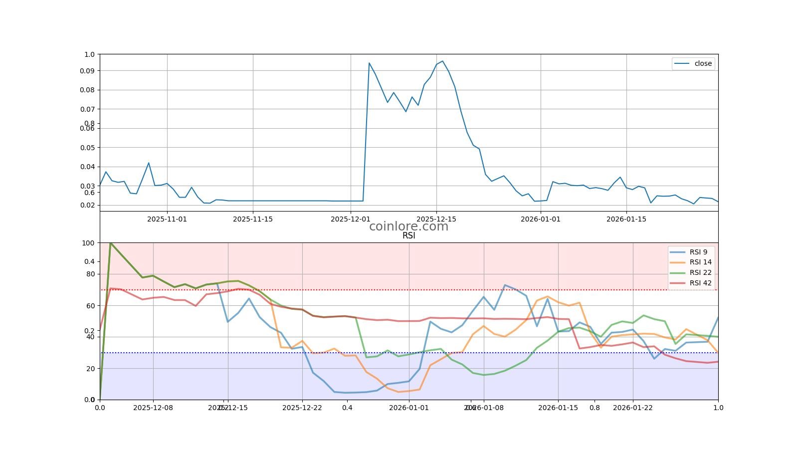Oobit RSI indicator
