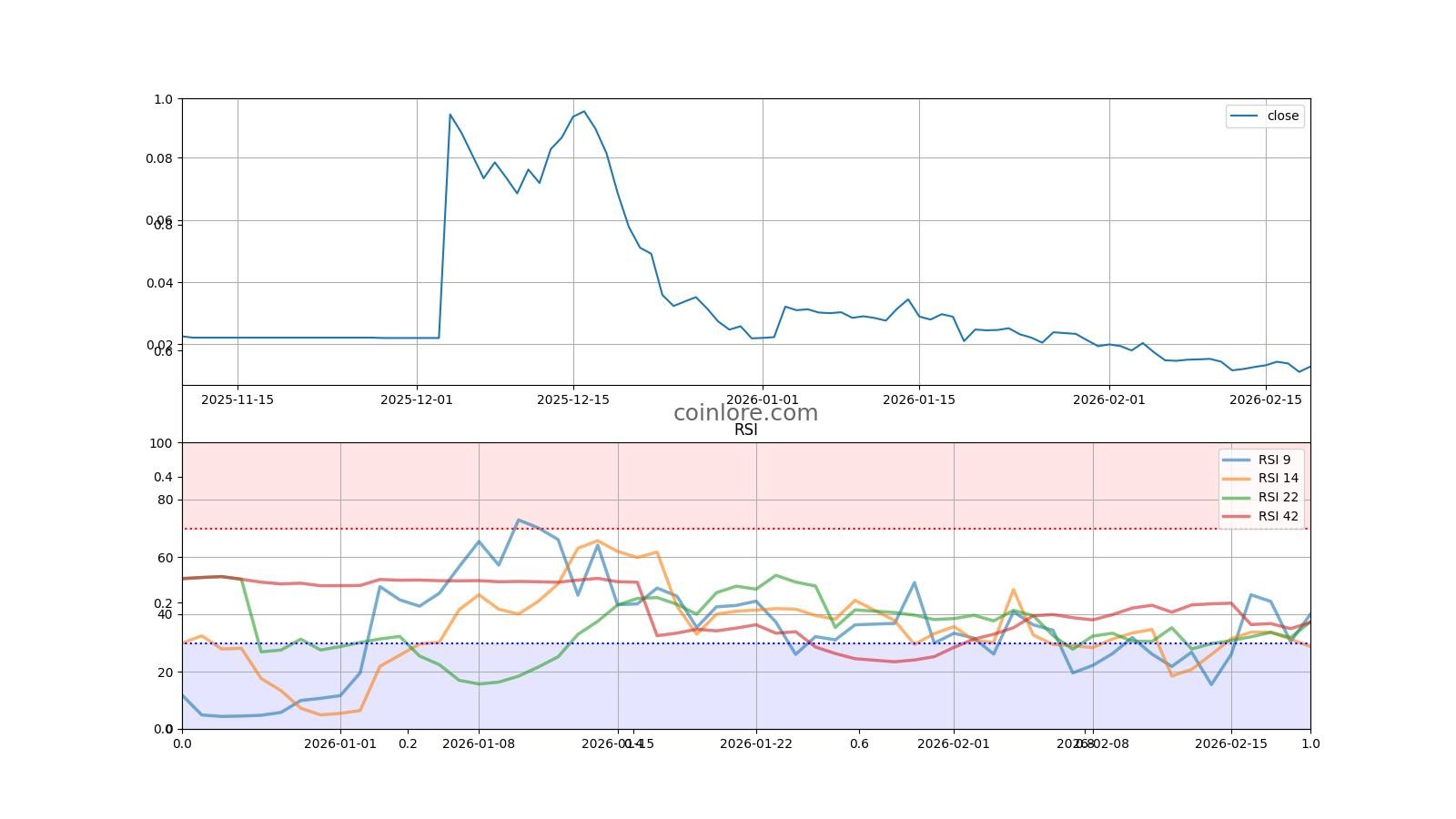 Oobit RSI indicator