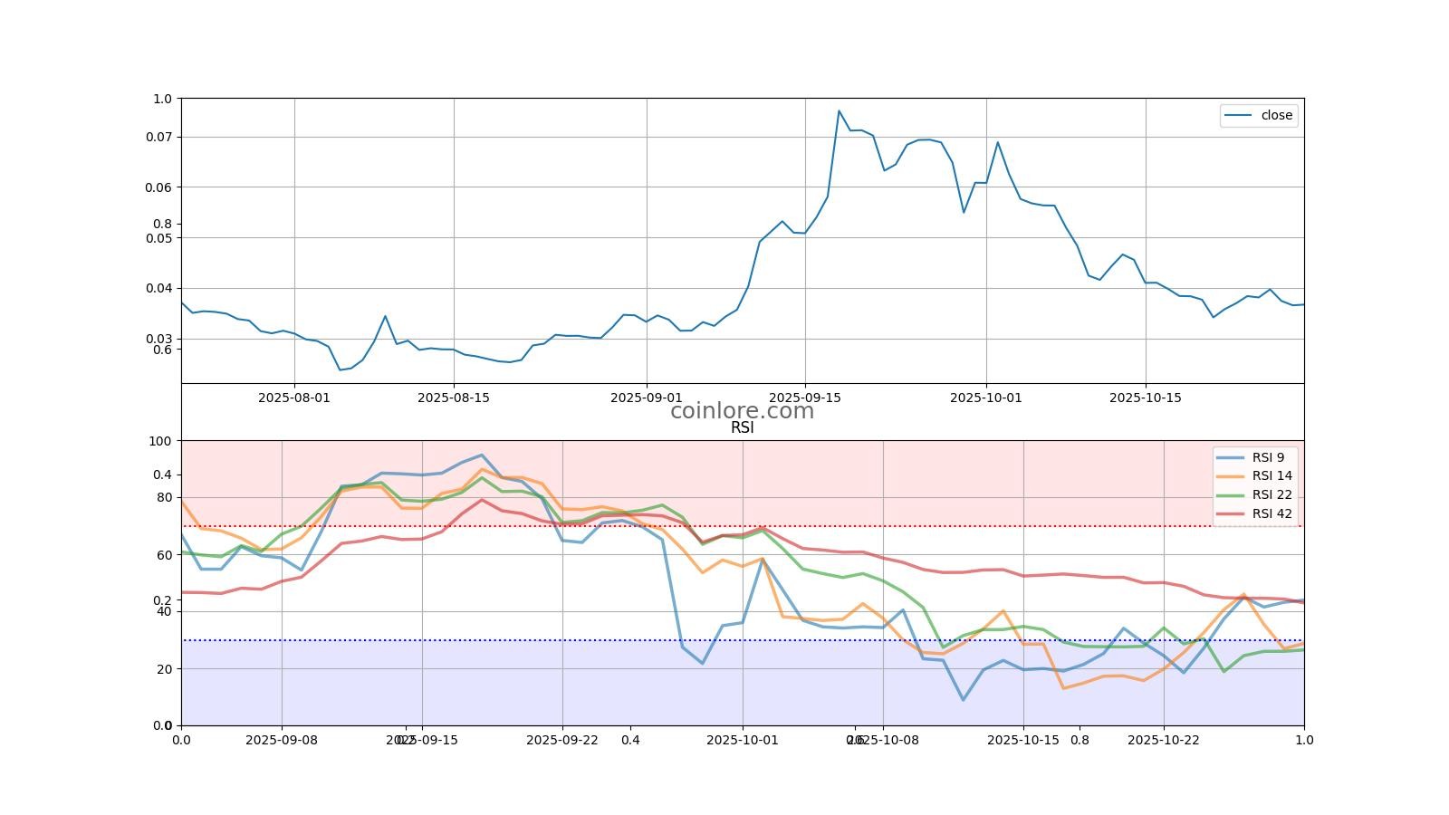 OORT RSI indicator