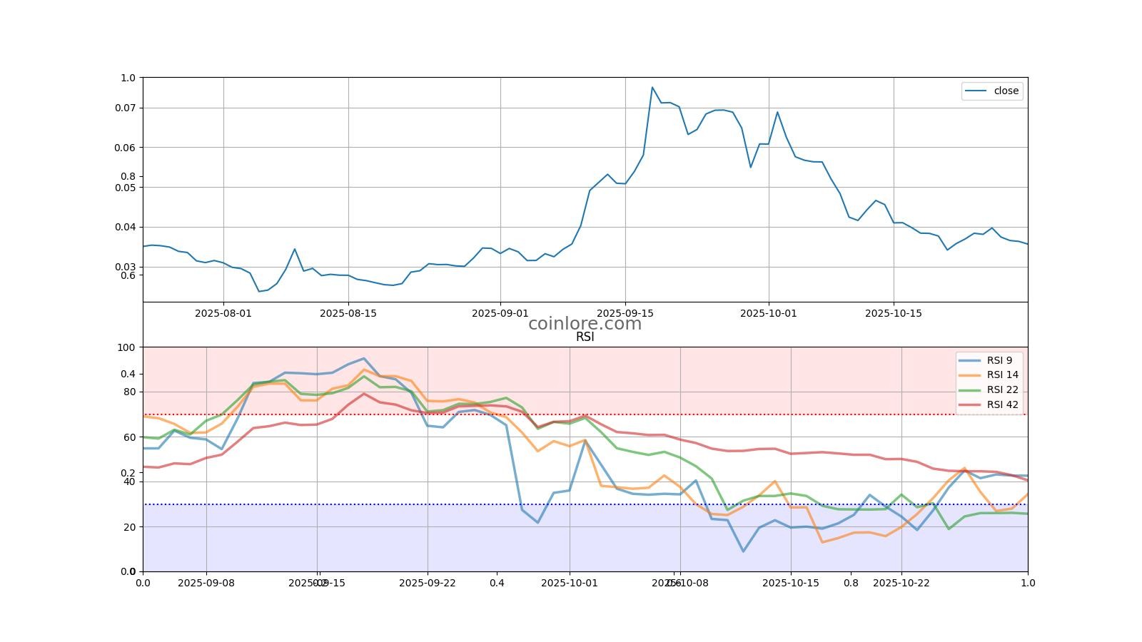 OORT RSI indicator