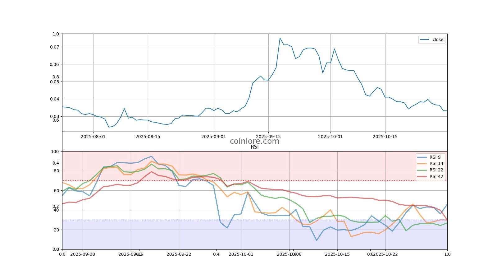 OORT RSI indicator