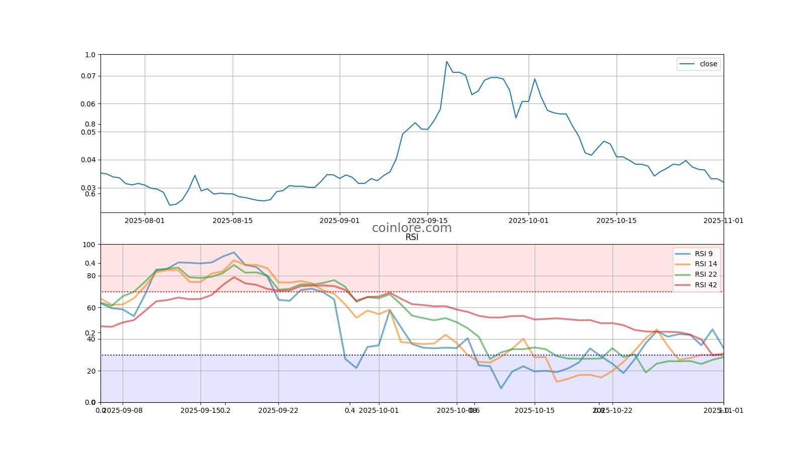 OORT RSI indicator