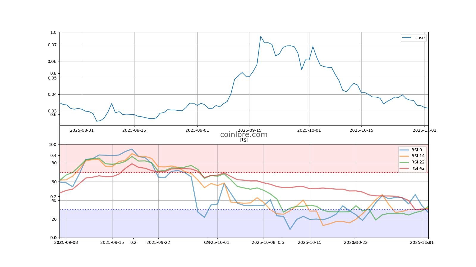 OORT RSI indicator