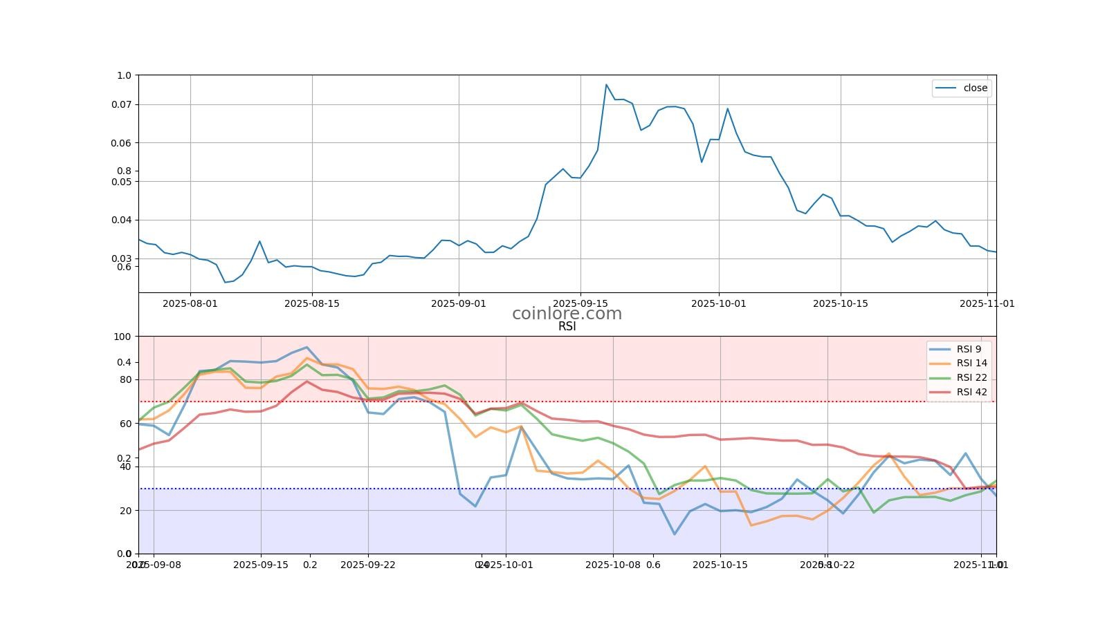 OORT RSI indicator