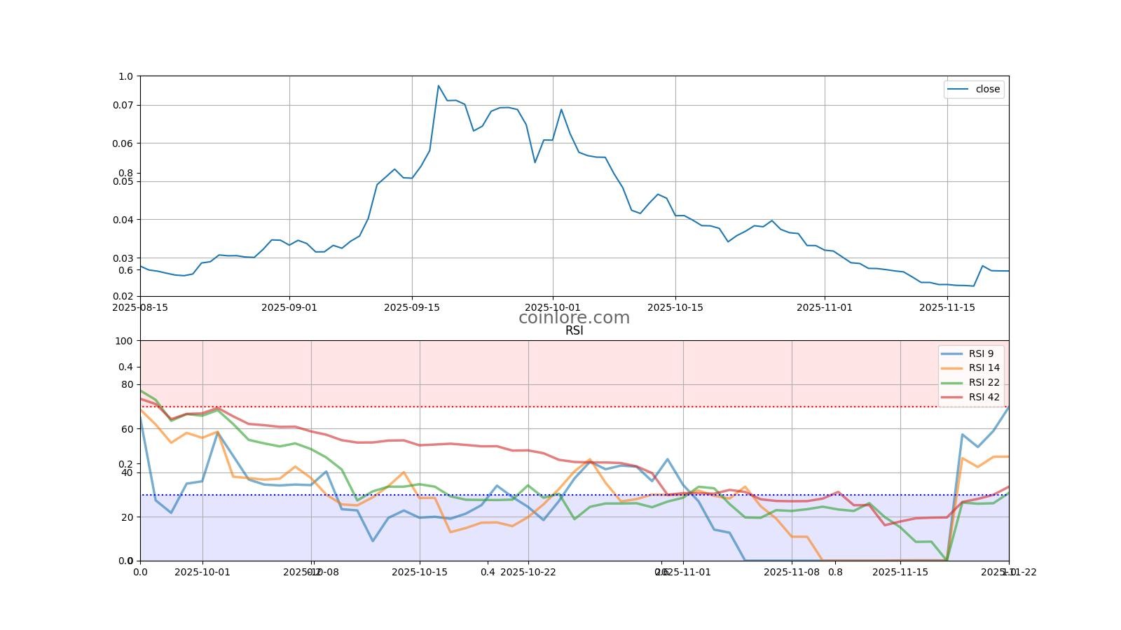 OORT RSI indicator