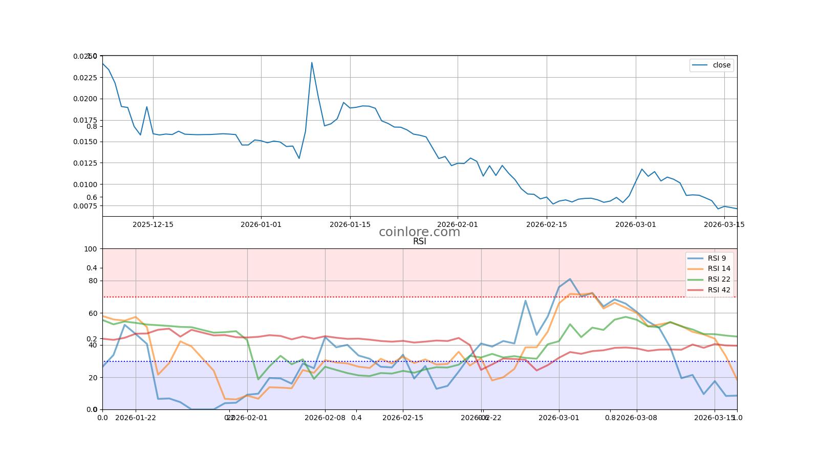 OORT RSI indicator