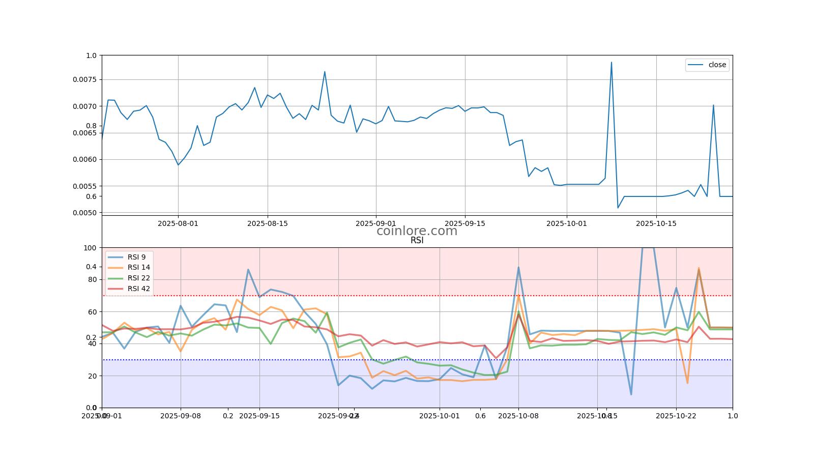 Opal RSI indicator
