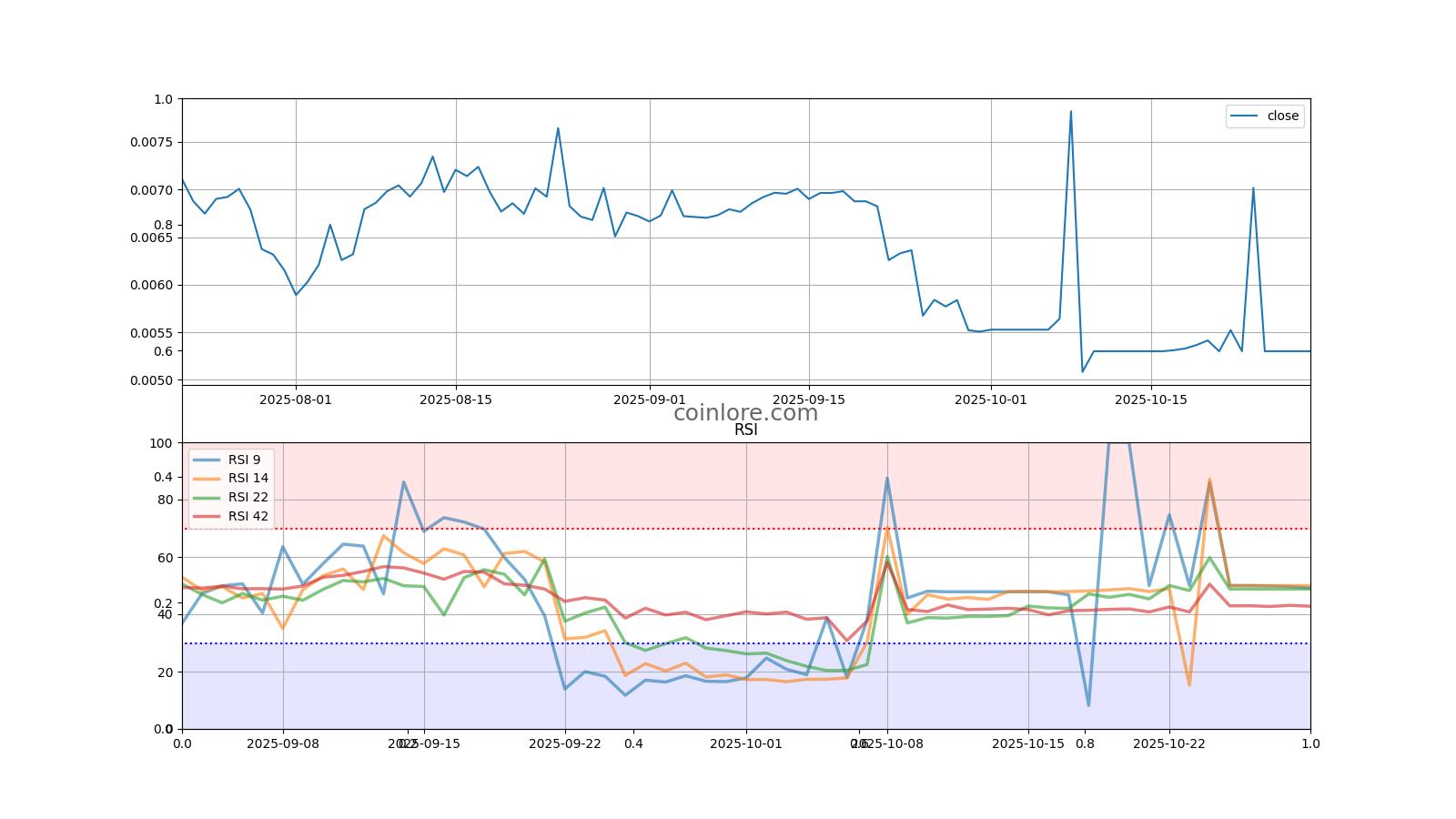 Opal RSI indicator