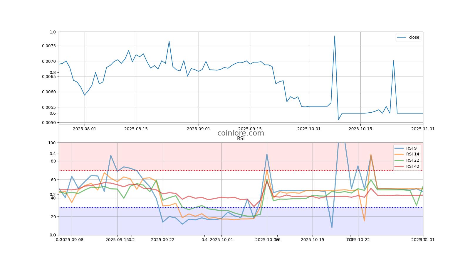 Opal RSI indicator