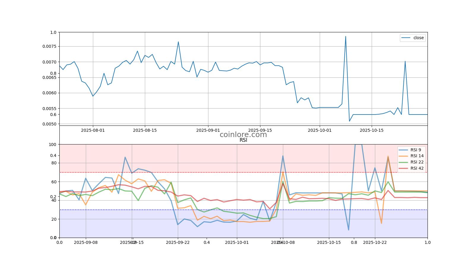 Opal RSI indicator
