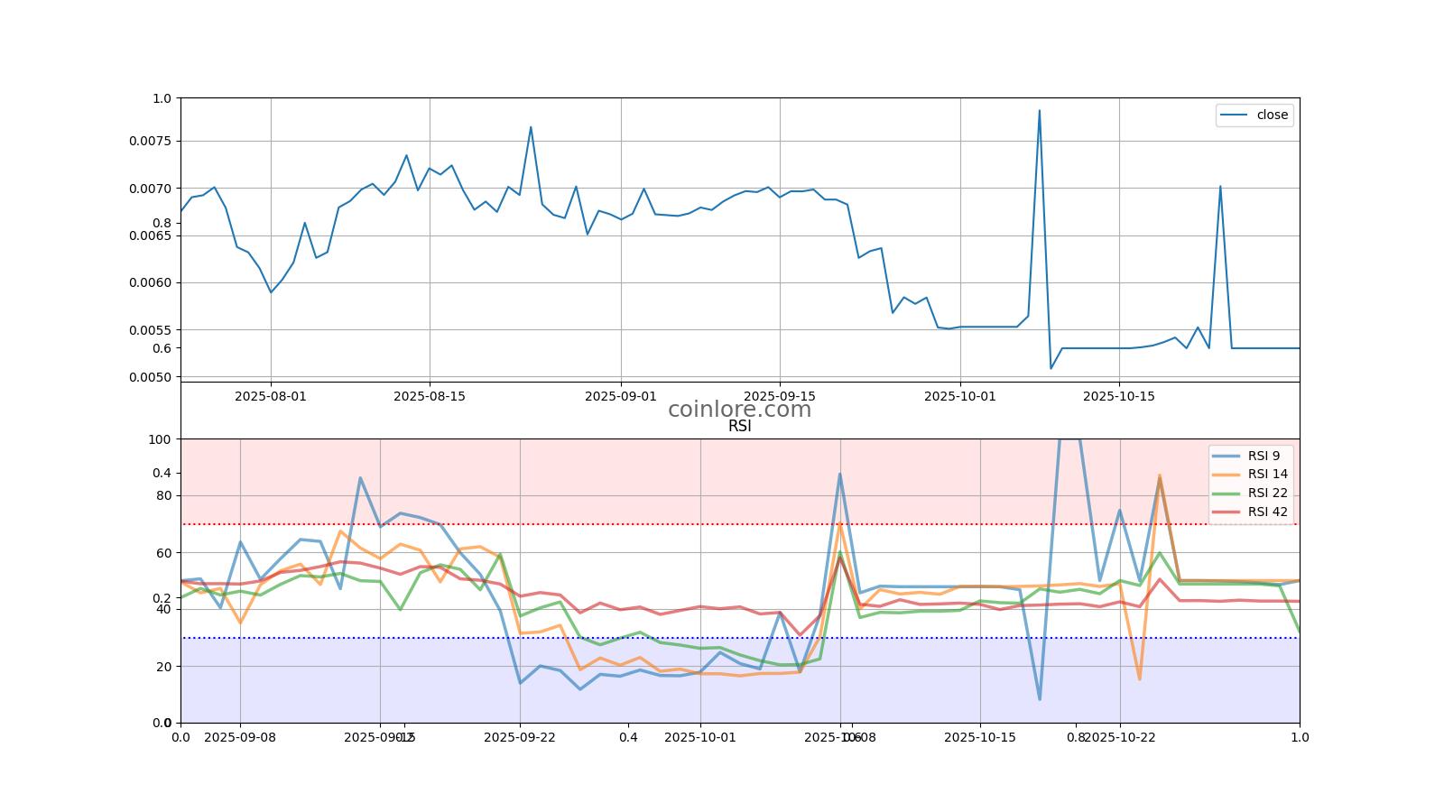 Opal RSI indicator