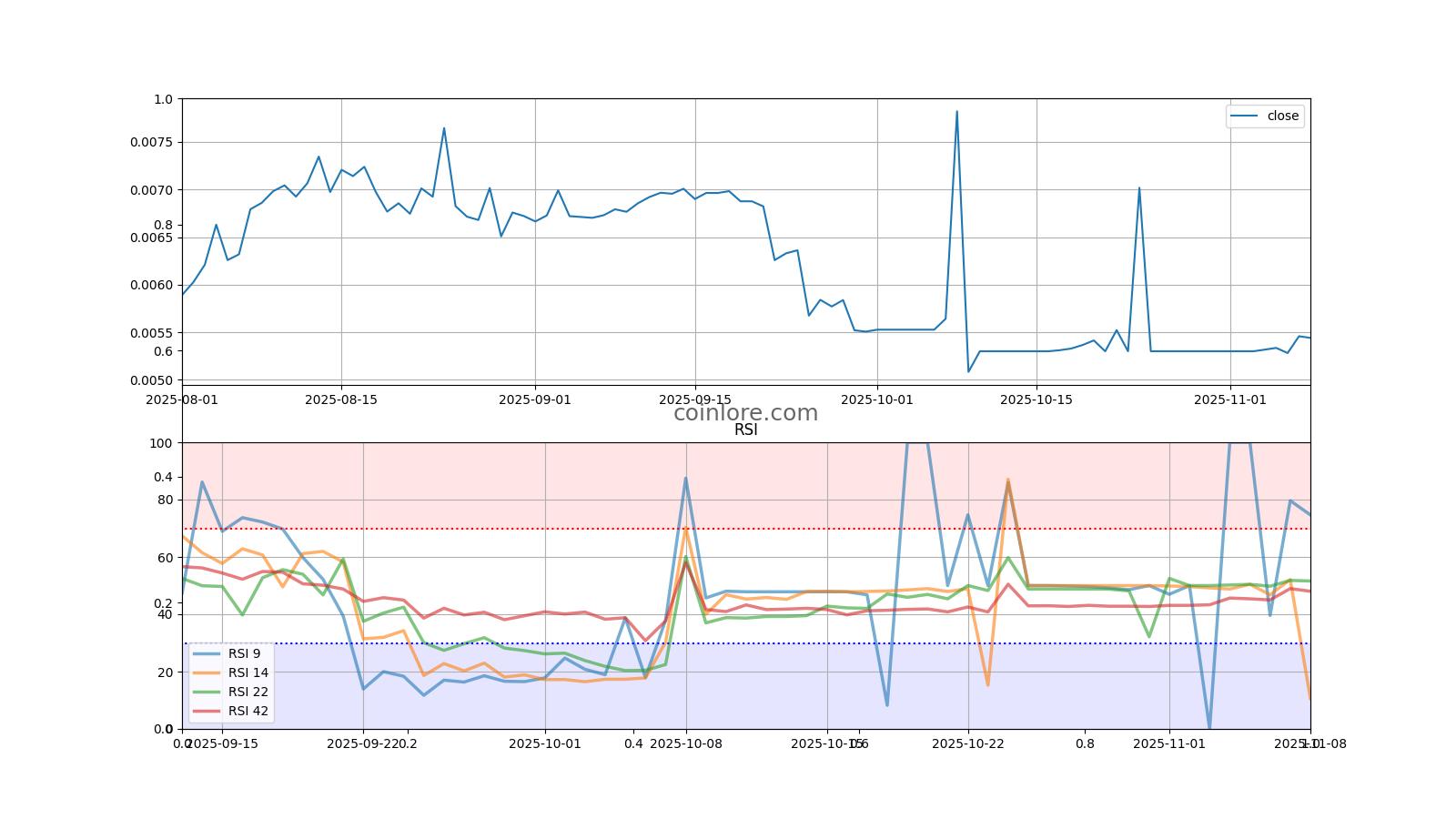 Opal RSI indicator