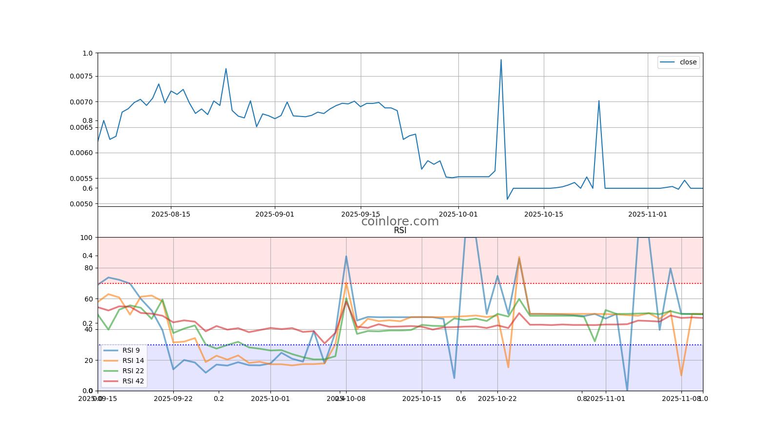 Opal RSI indicator