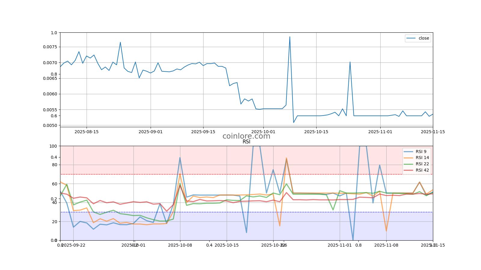 Opal RSI indicator