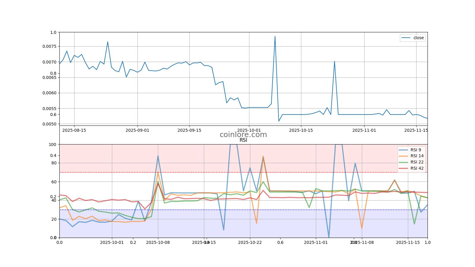 Opal RSI indicator